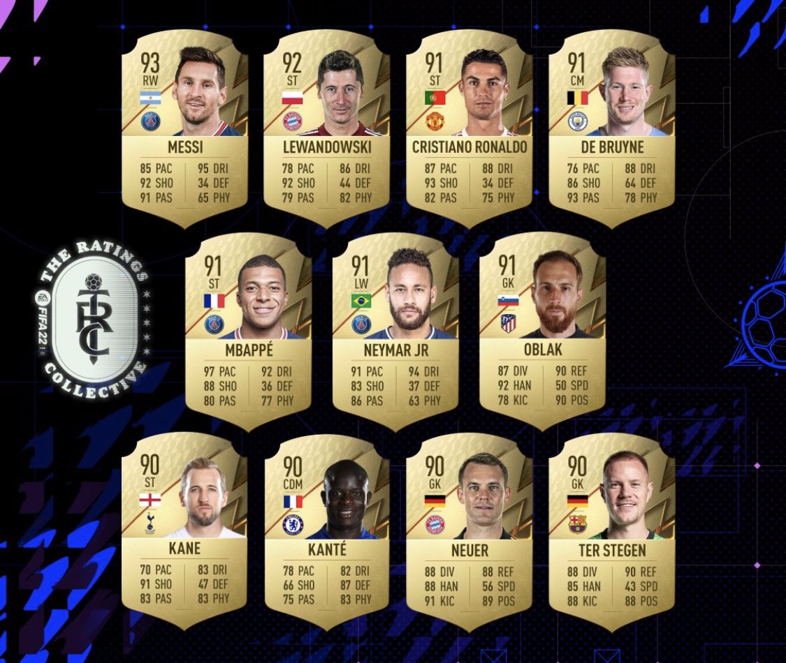Dexerto FC ⚽️ on Twitter: "FIFA 22 top player ratings XI 🇦🇷 Messi (93) 🇵🇱 Lewandowski (92) 🇵🇹 ...