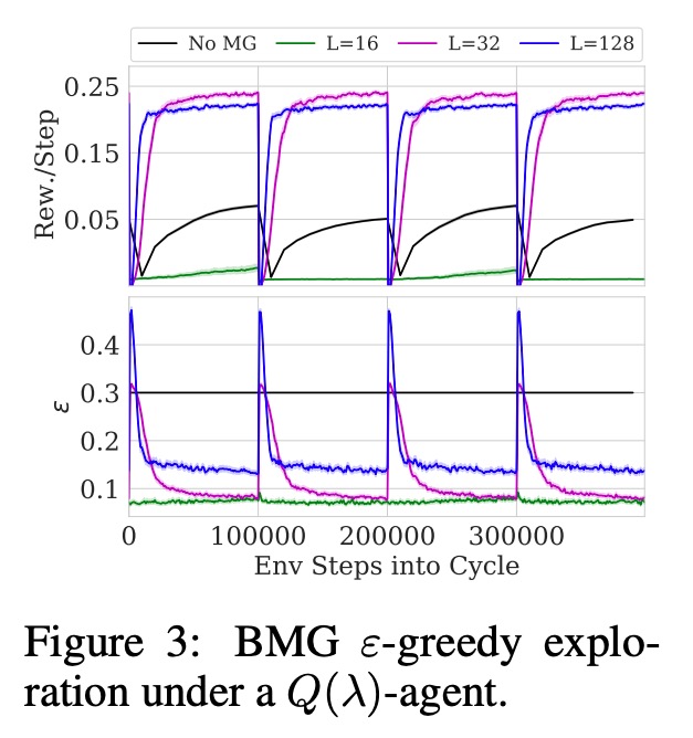 fly51fly on Twitter: "[LG] Bootstrapped Meta-Learning, S Flennerhag, Y Schroecker, T Zahavy, H v ...