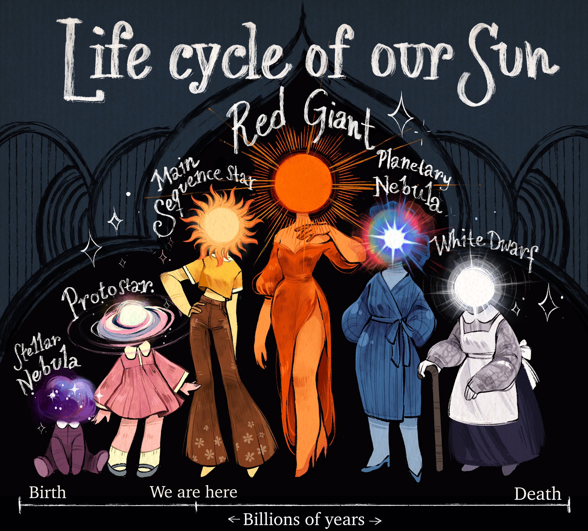 Red Giant Phase Of Sun