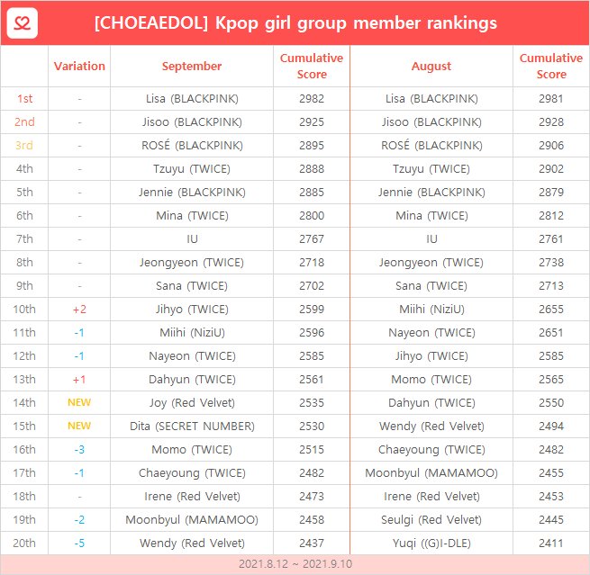 CHOEAEDOL : Kpop ranking and community app on Twitter: "#KPop Girl Idol Rankings (Aug-Sep 2021)📈 ...