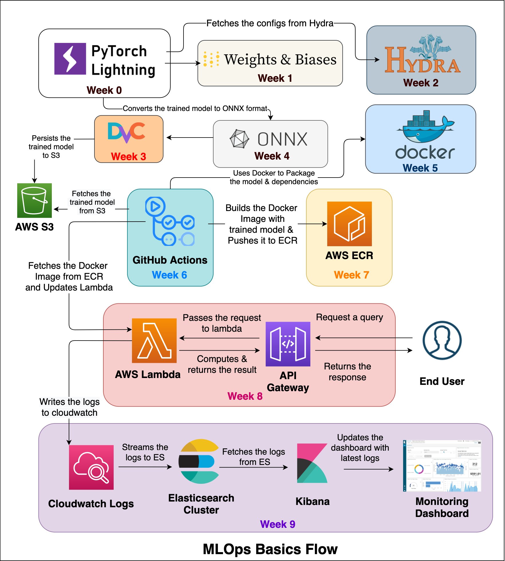 elvis on Twitter: "🐙 MLOps Basics 🐙 This is really cool! It includes a set of hands-on guides to ...