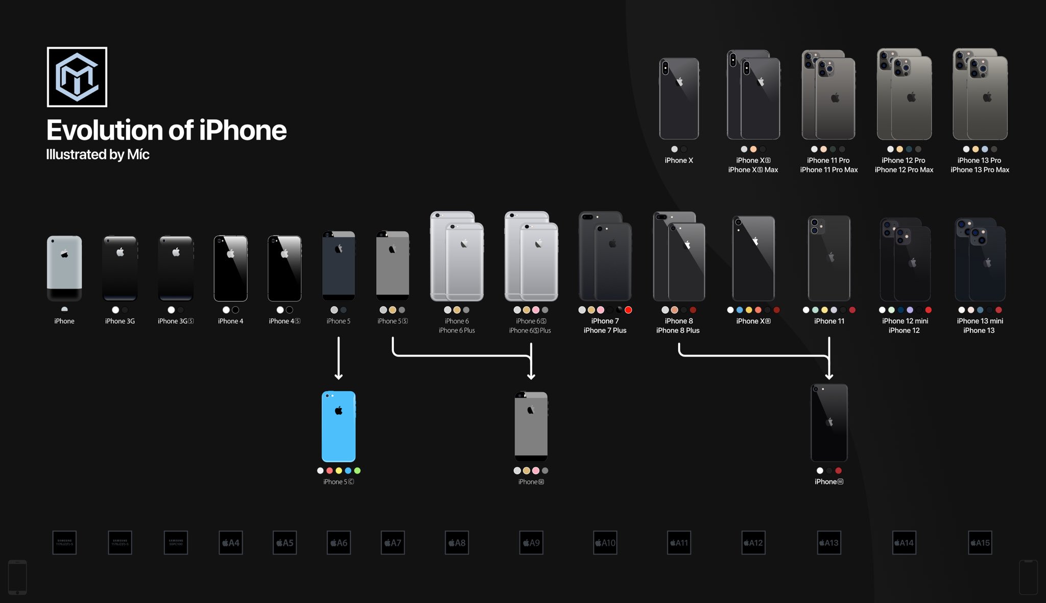 Evolution Of The Iphone