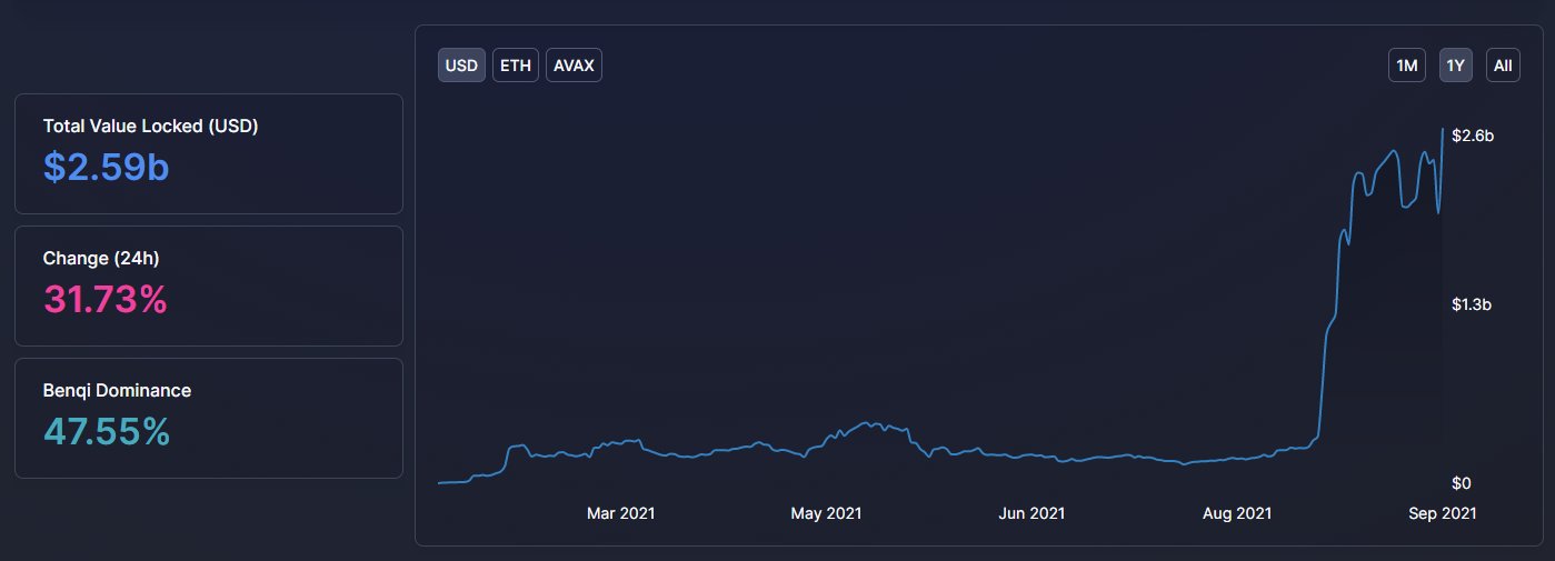 Wangarian on Twitter: "1/ Couple of quick stats on the Avax ecosystem: - TVL has just peaked ATH ...