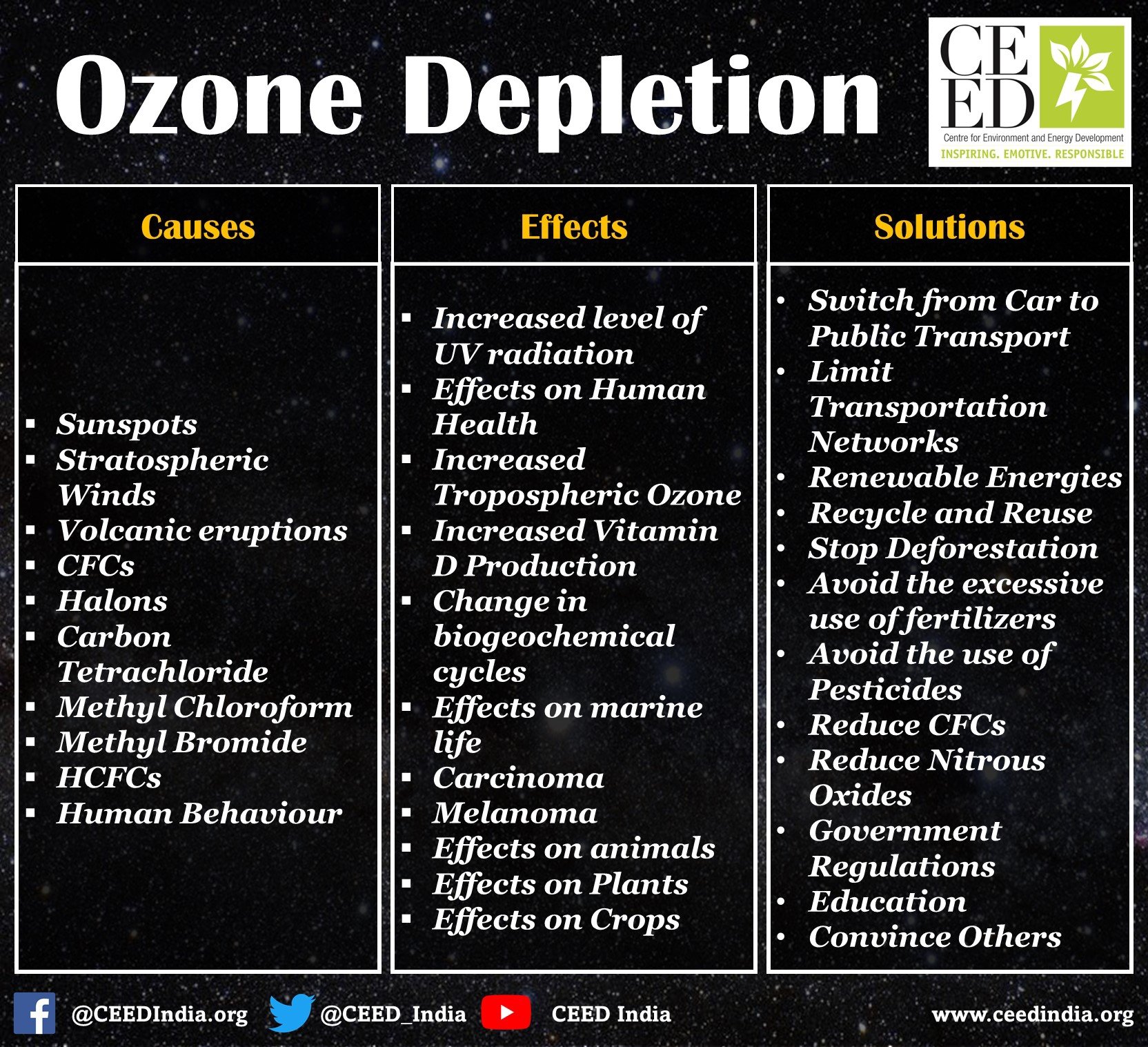 Ozone Depletion Cause And Effect