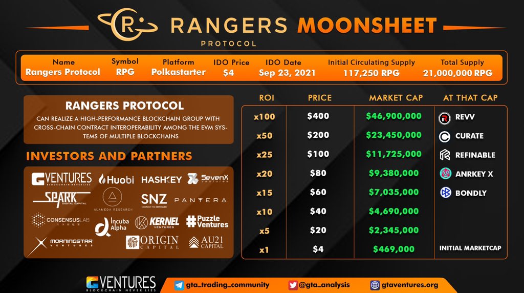 GTA Analysis on Twitter: "🚀 Rangers Protocol Moonsheet ⏰ Date: 23th September 2021 📣 Platform ...