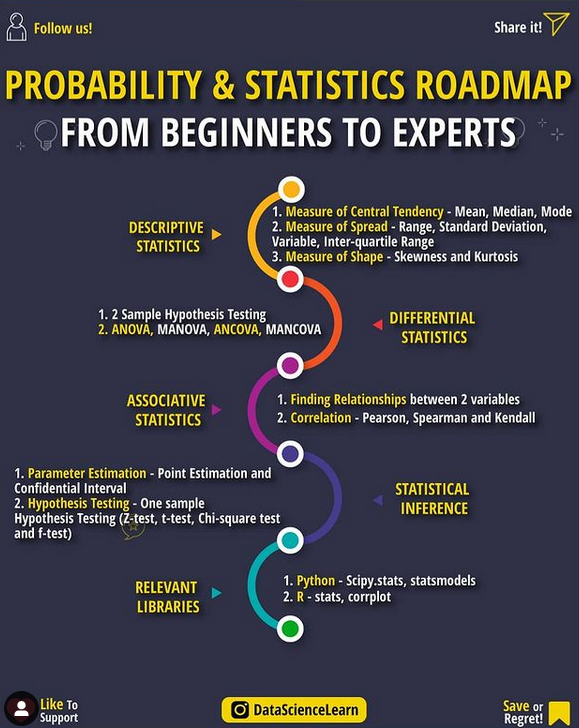 Data Science Dojo on Twitter: "💥 A roadmap to learn probability & statistics! Source: Data ...