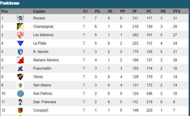 Posiciones De La Liga De Rugby