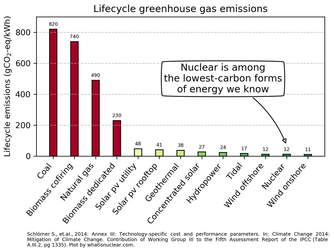 Nuclear Energy Graph
