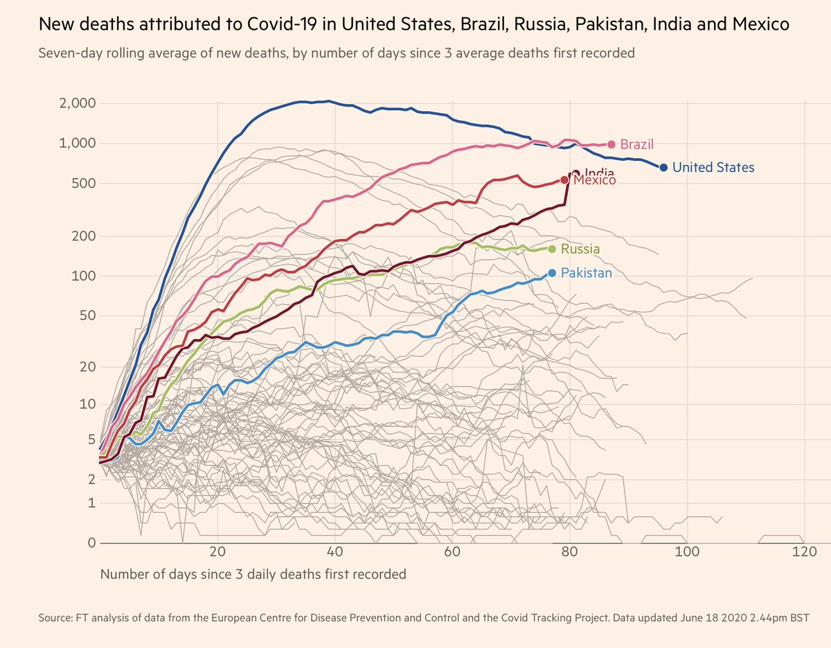 Death curves for these countries The US continues its descent, and the ...