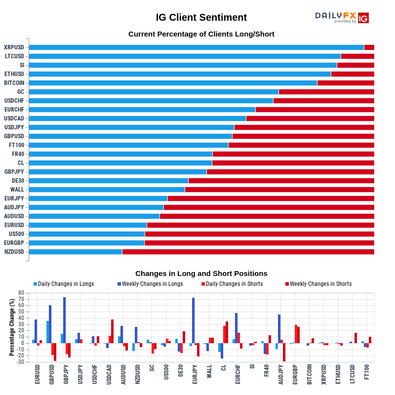 IG Client Sentiment Update: Our data shows the vast majority of traders ...