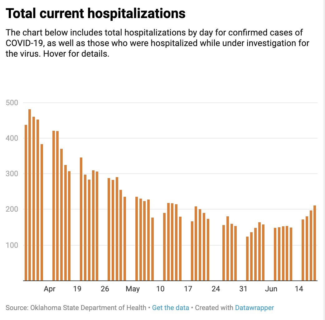 Thread by @KassieMcClung: Oklahoma's daily #COVID19 numbers via the ...