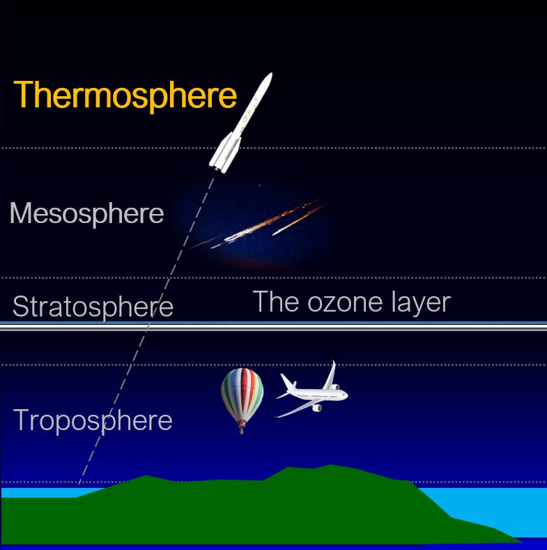 Thermosphere In Space Station