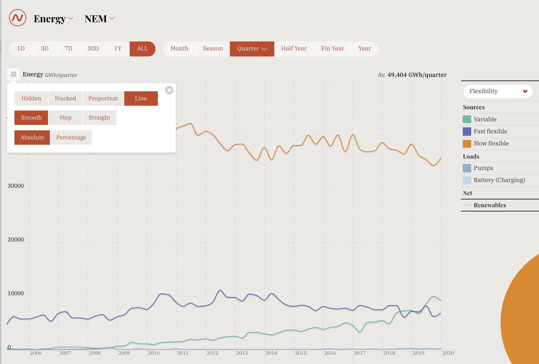 OpenNEM on Twitter: "…Or you can compare in "Line" view: Here we can see that as variable ...