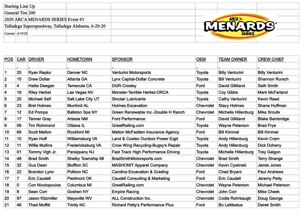 Starting lineup for Saturday’s ARCA race, Repko will start on the pole ...