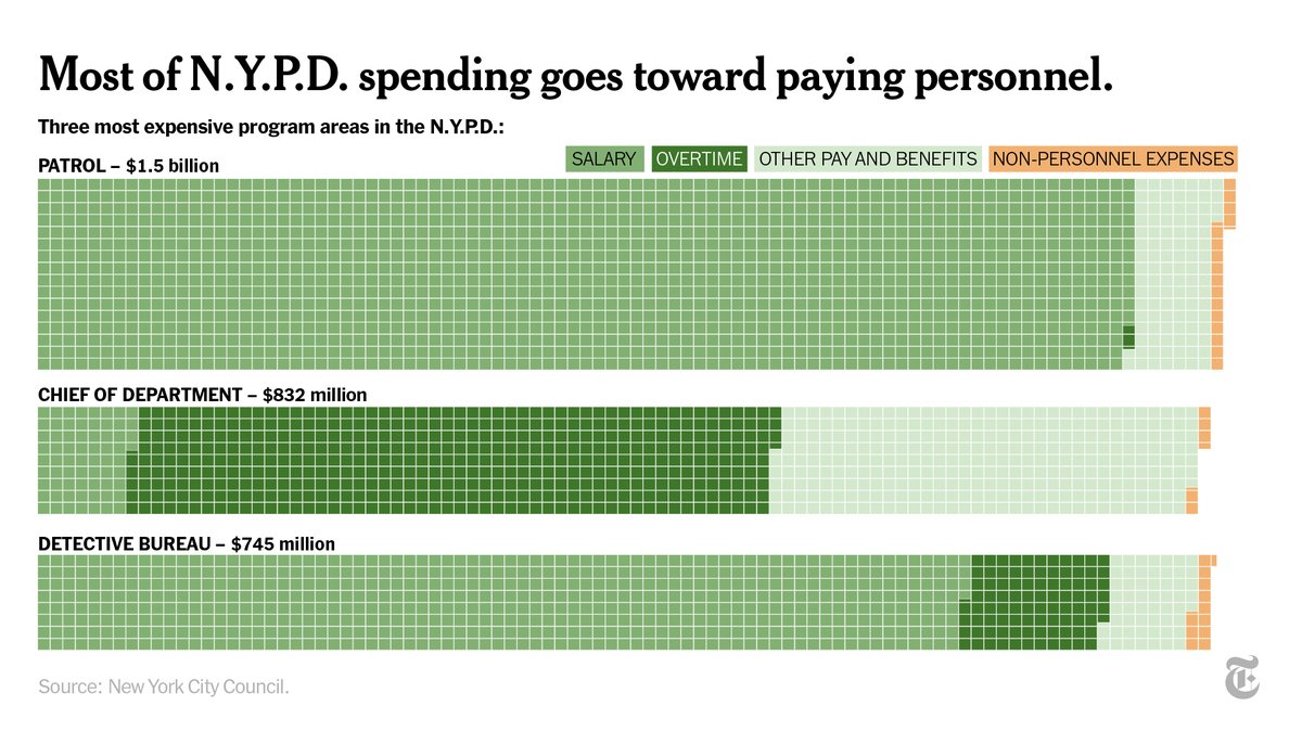 The NYPD’s spending is broken into 16 program areas in the city’s ...