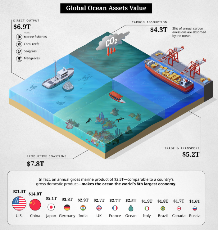 World Ocean Day: Visualizing the human impact on the ocean economy ...
