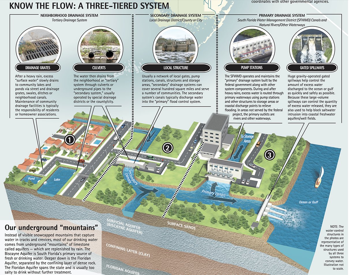 Flood Control Systems
