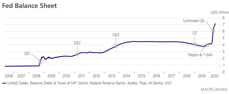 Chart of the Week: The Fed’s balance sheet expansion (expected to reach ...
