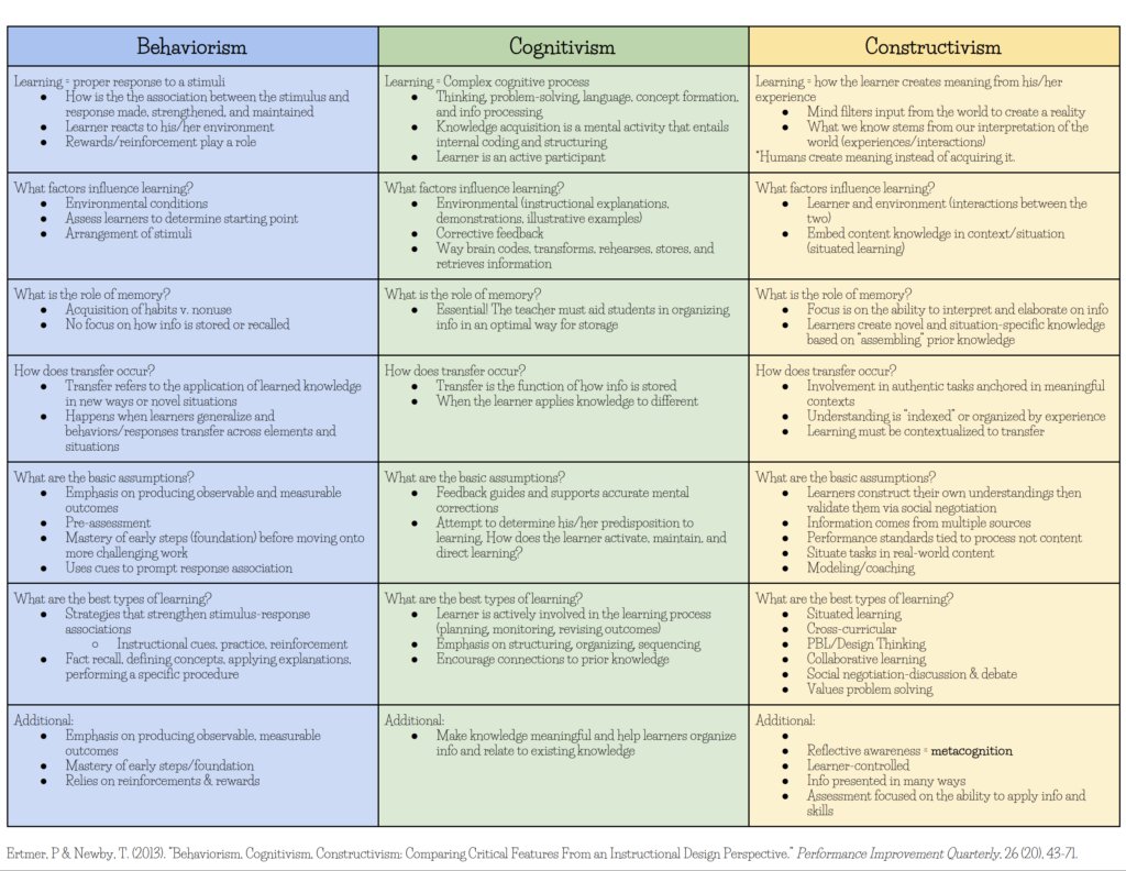 Compare And Contrast Behaviorism And Cognitivism Cognitive Approach In