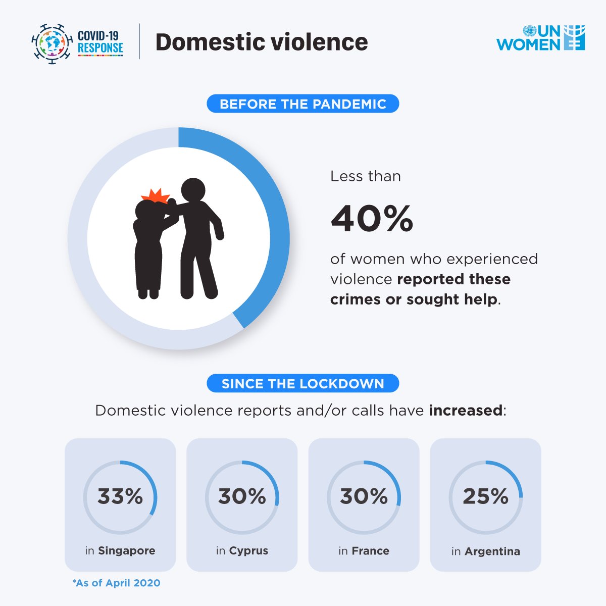 Domestic Violence Statistics Worldwide