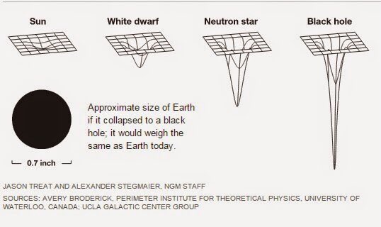 Thread by @tweetsains: LOHONG HITAM (BLACK HOLE) Lohong hitam adalah ...
