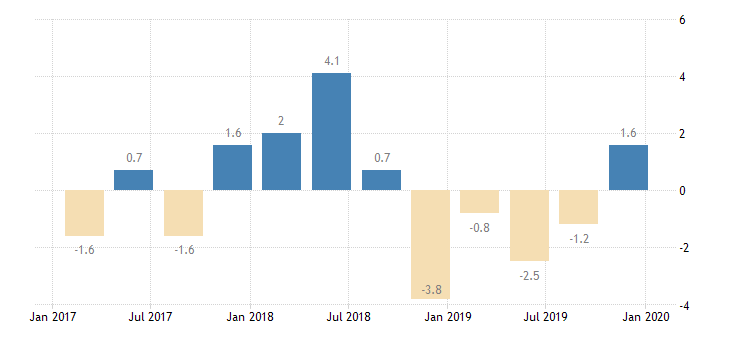 Namibia GDP Annual Growth Rate at 1.6 percent | Trading Economics ...