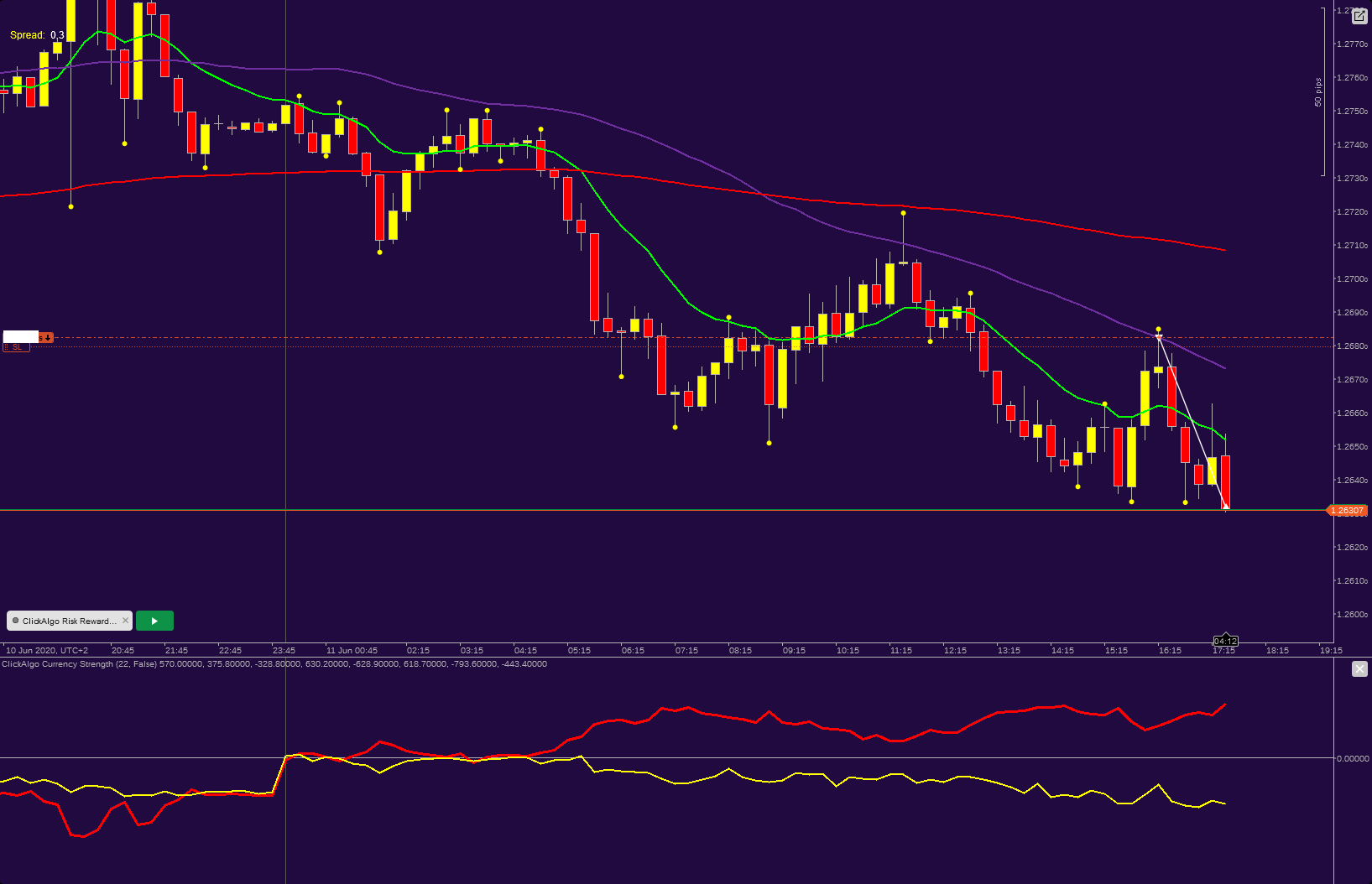 LB-Trader on Twitter: "#GBPUSD update, klipper av 50% utav halvan jag hade kvar, justerar ner ...