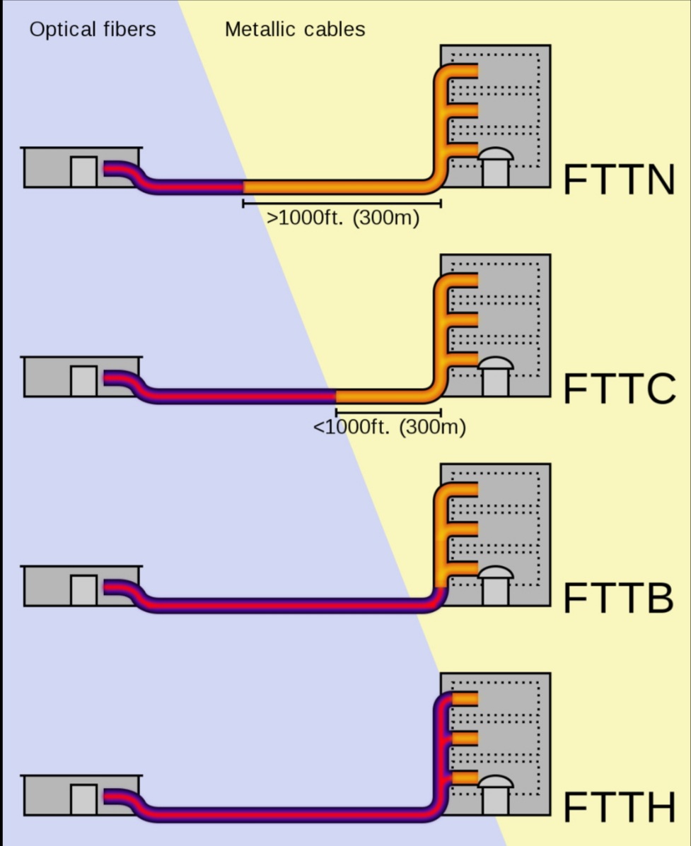 تقنية الألياف البصرية المنزلية FTTH (fiber to the home) هي تقنية نقل البيانات والمعلومات داخل ...