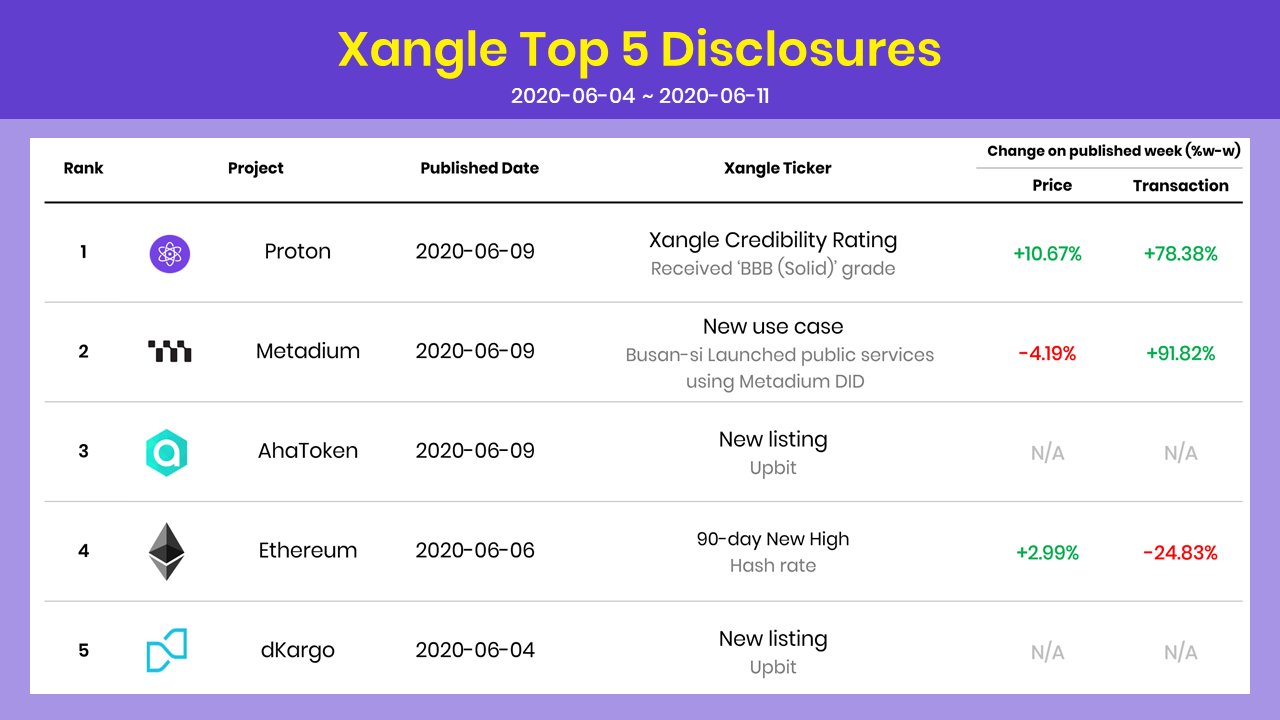 Xangle_Official on Twitter: "🔥Top3 Recent Disclosures🔥 1. #Proton : Xangle Credibility Rating ...
