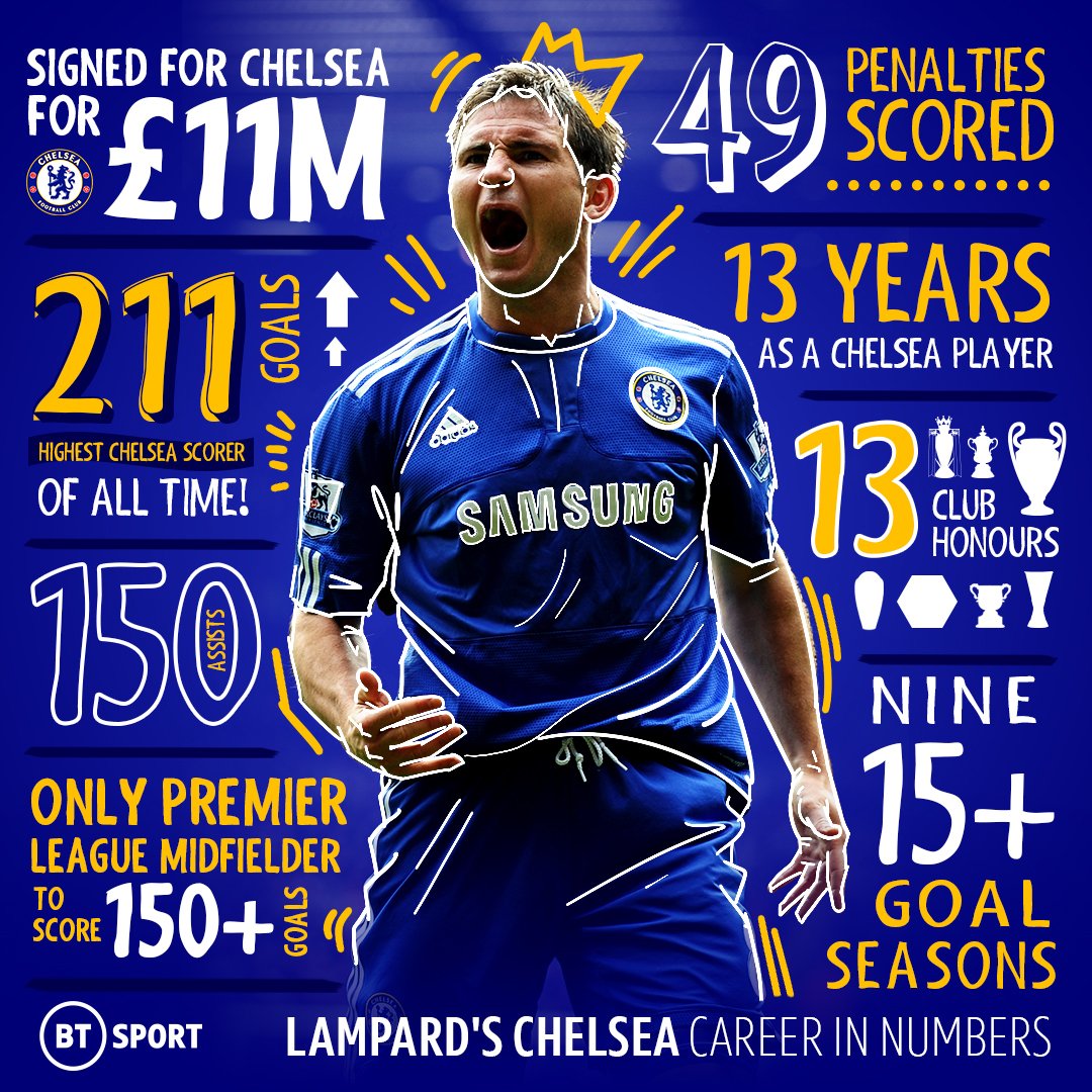 ? OTD in 2001, Frank Lampard joined Chelsea for £11m ? 648 matches 211 ...