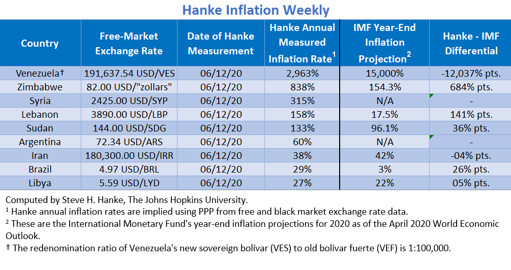 Venezuela continues to hold down the top spot on my world inflation ...