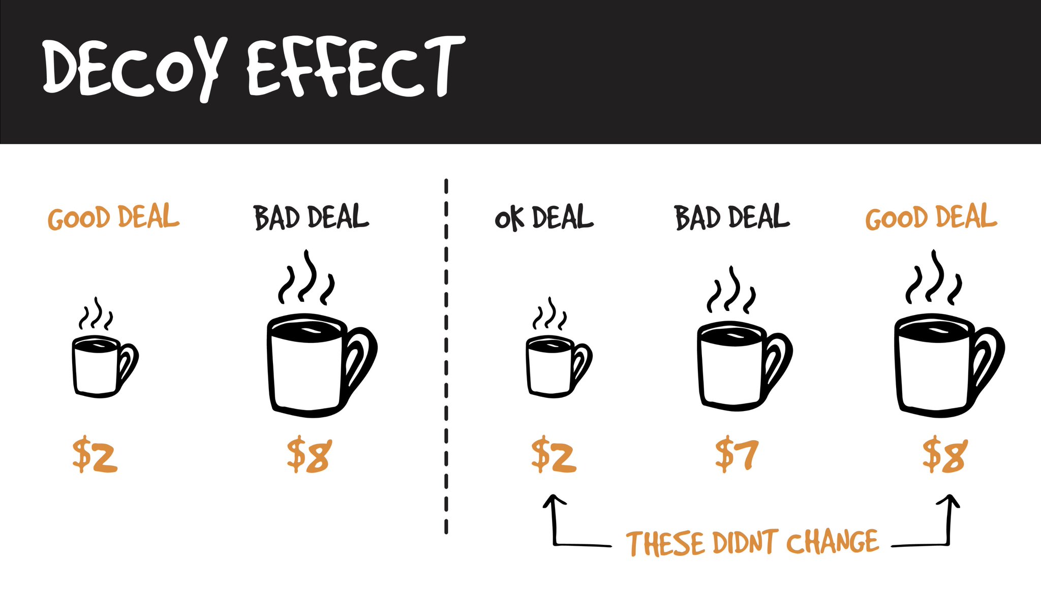 Brain/Shift on Twitter: "The decoy effect is when the addition of an alternative option – a ...