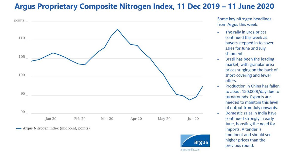 Check out global nitrogen price action with our proprietary composite nitrogen index ...