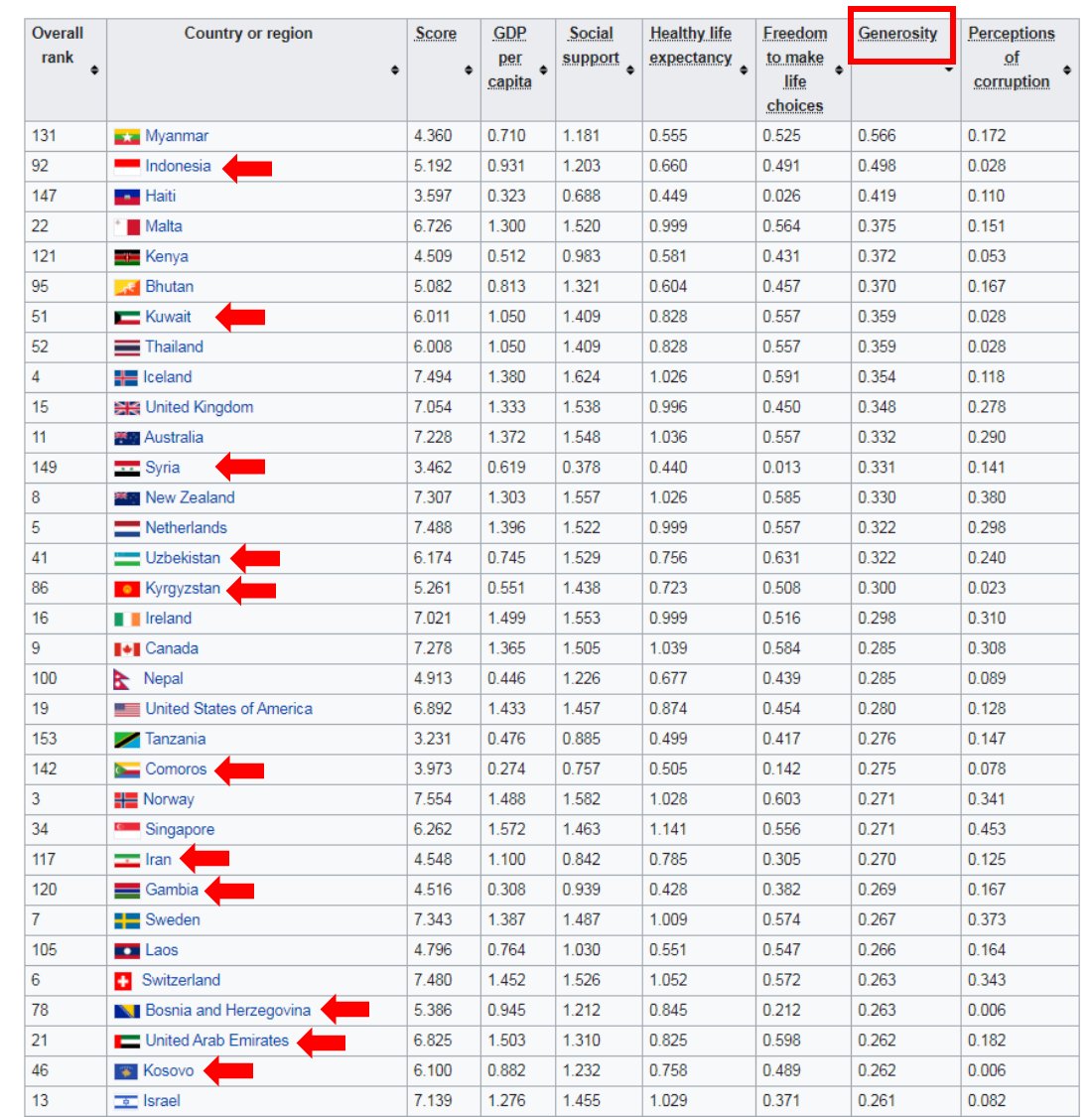 Happiness indicators in ur report r mostly materialistic: income ...
