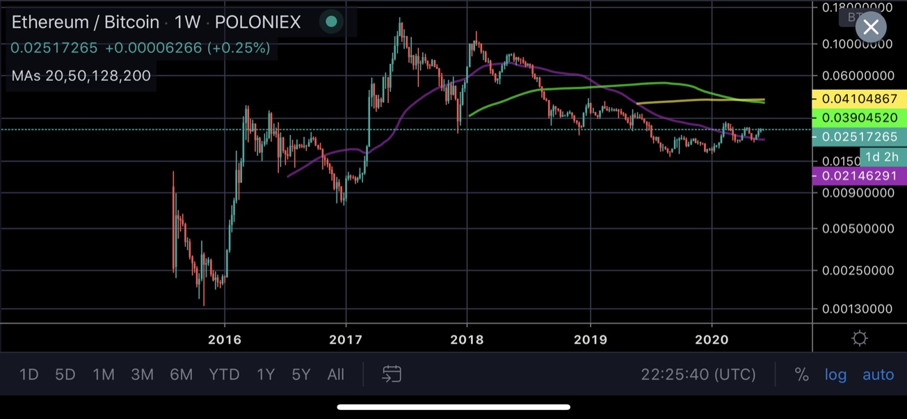 Chris Burniske on Twitter: "If $BTC goes > $50,000 in the next cycle, and $ETHBTC returns to its ...