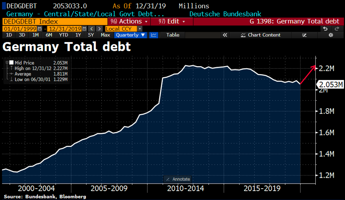 Germany 's total debt could hit fresh ATH this year. German govt will ...