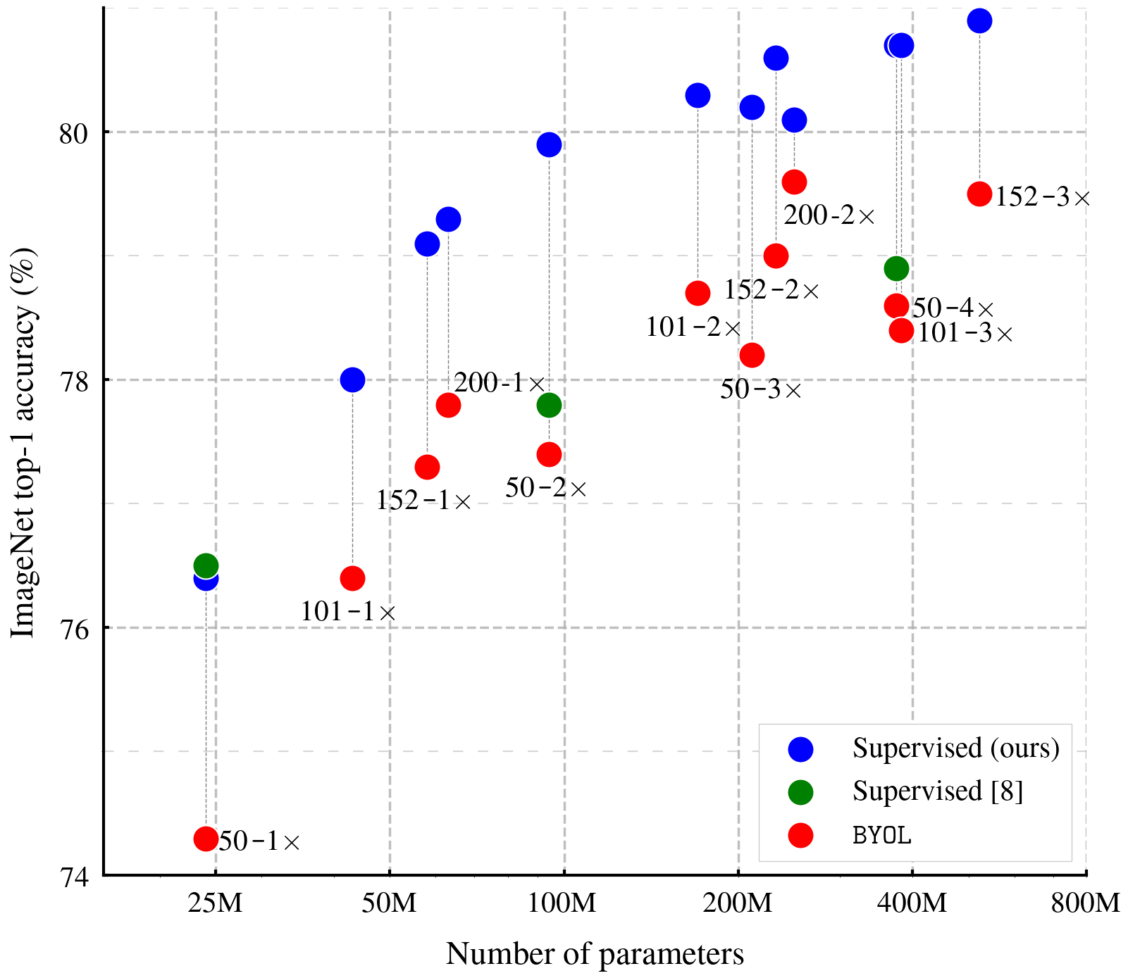 DeepMind on Twitter: "Furthermore, BYOL reliably performs within 2.5 points of its supervised ...