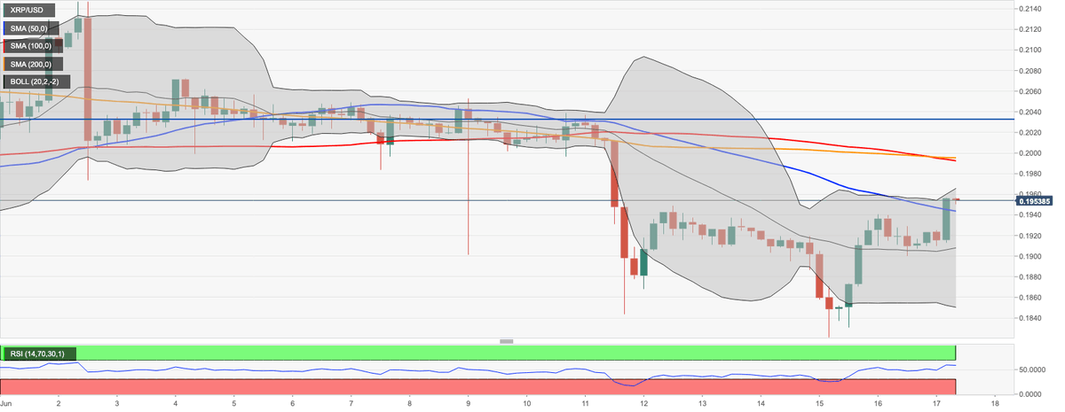 Ripple Market Update: Ripple makes its way to top-50 disruptors of 2020 ...