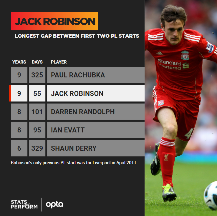2 - Jack Robinson is making his second ever Premier League start after starting for Liverpool ...
