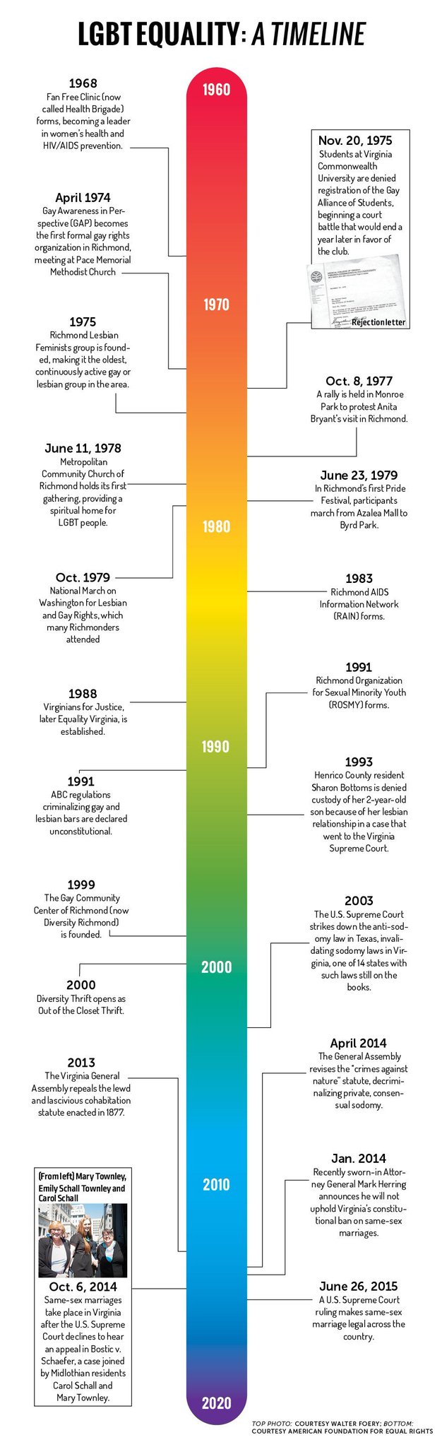 𝖠𝗆𝖻𝖾𝗋 🌊 on Twitter: "LGBT Equality: A Timeline #LGBTQ #PrideMonth https ...