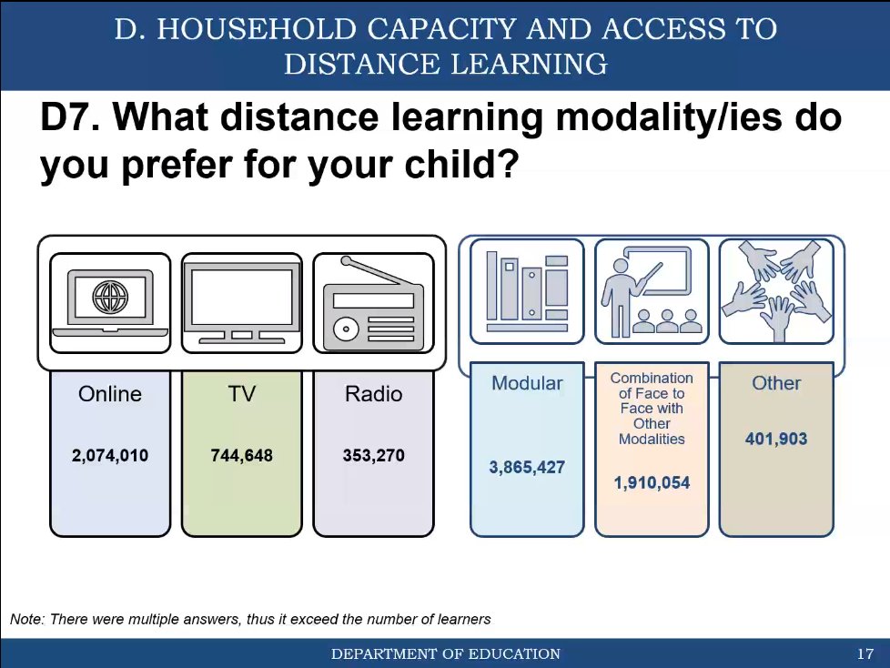Rappler on Twitter: "Briones presents the preferred modes of distance ...