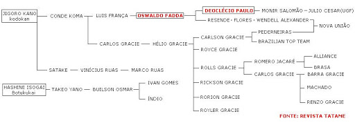 Carlos Gracie Family Tree