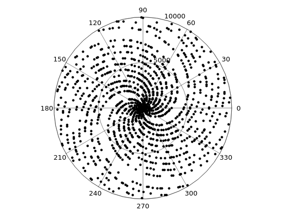 Grafico De Numeros Primos