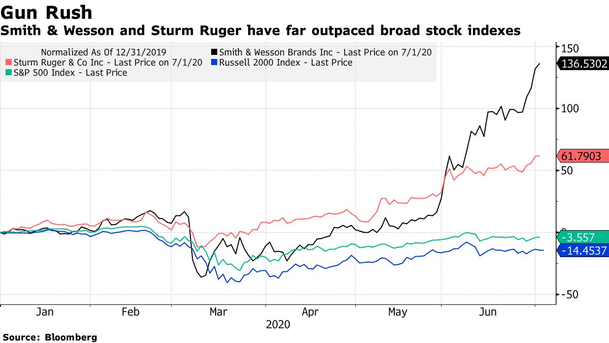 Gun sales have been off the charts lately, the gun stocks are soaring ...