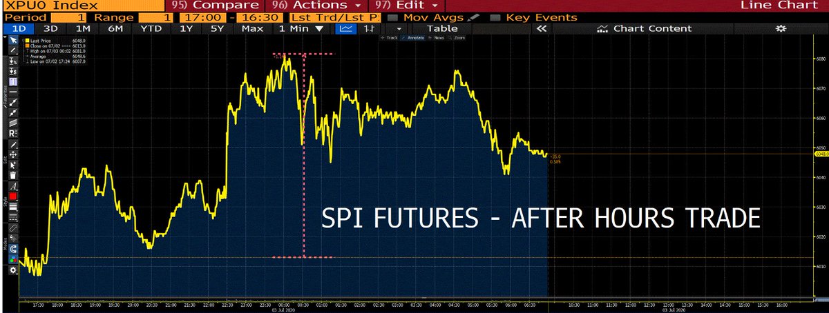 [CHART] ASX 200 set for gains at the start of trade on Friday after SPI ...