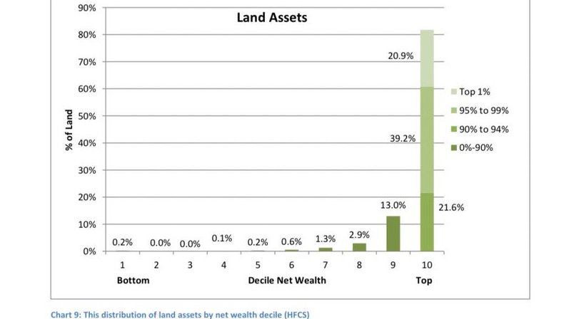 Average Irish Household Wealth Wealthiest 10% = €2 million Bottom 10% ...