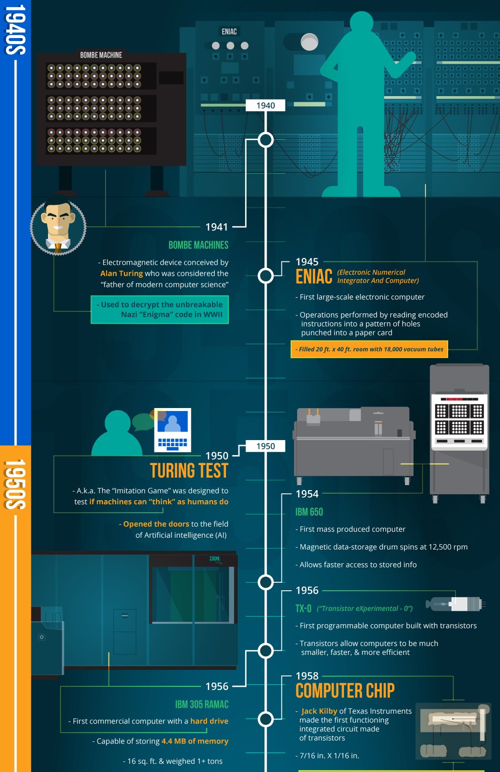 History Of Computers Infographic