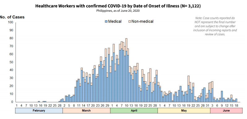 LOOK: DOH released a graph of health workers infected with COVID19 by ...