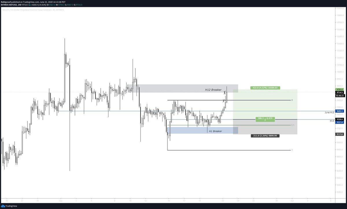 $BTC / $USD Current gameplan Waiting for Monday’s range to print and ...