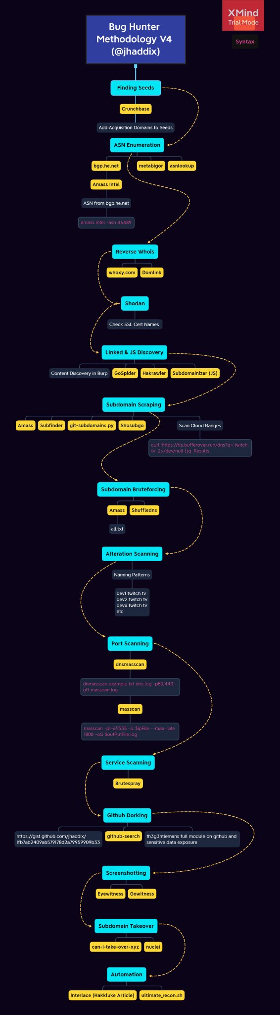 Stefan Rows 🥷 on Twitter: "I went ahead and visualized The Bug Hunter Methodology v4 by the ...